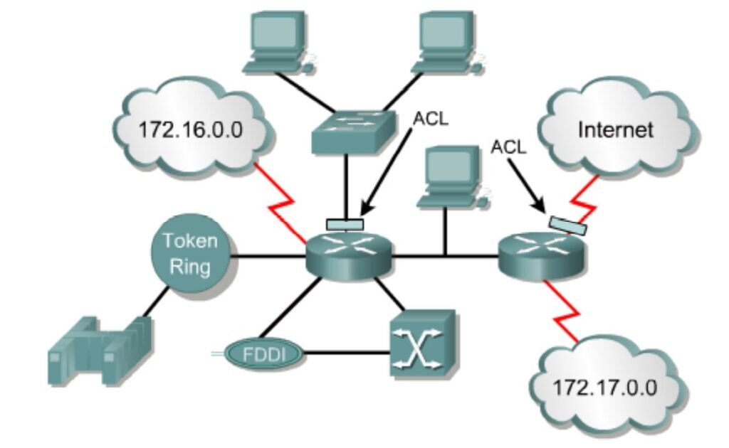 Access Control List ACL In Networking Youngster Company
