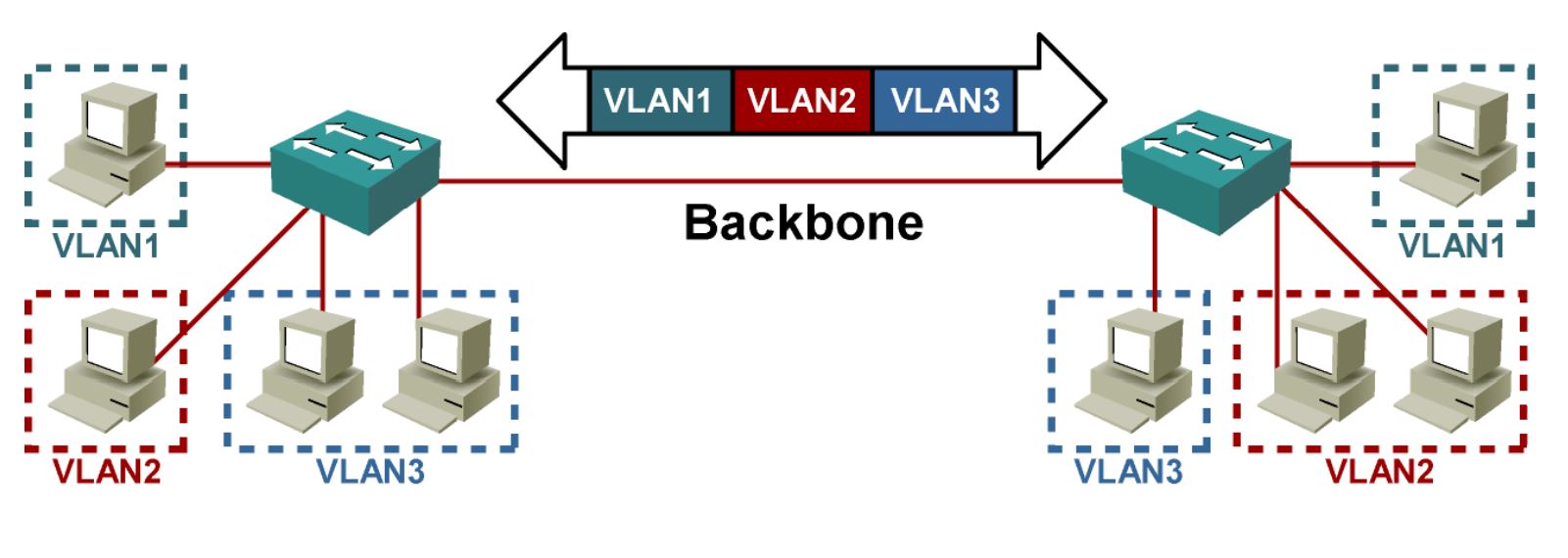 What is VLAN? How to configure it? - Youngster Company