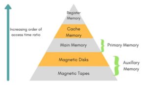 Physical/Main Memory and hierarchy of memory